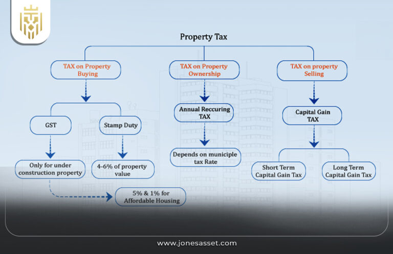 Paying Your Property Tax in Bangalore - A Comprehensive Guide - Jones Asset